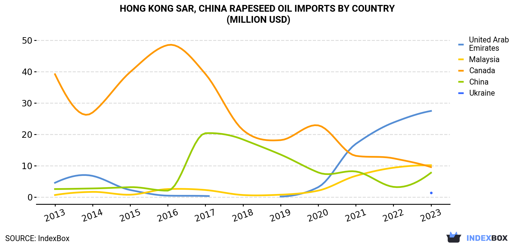 Hong Kong Rapeseed Oil Imports By Country (Million USD)