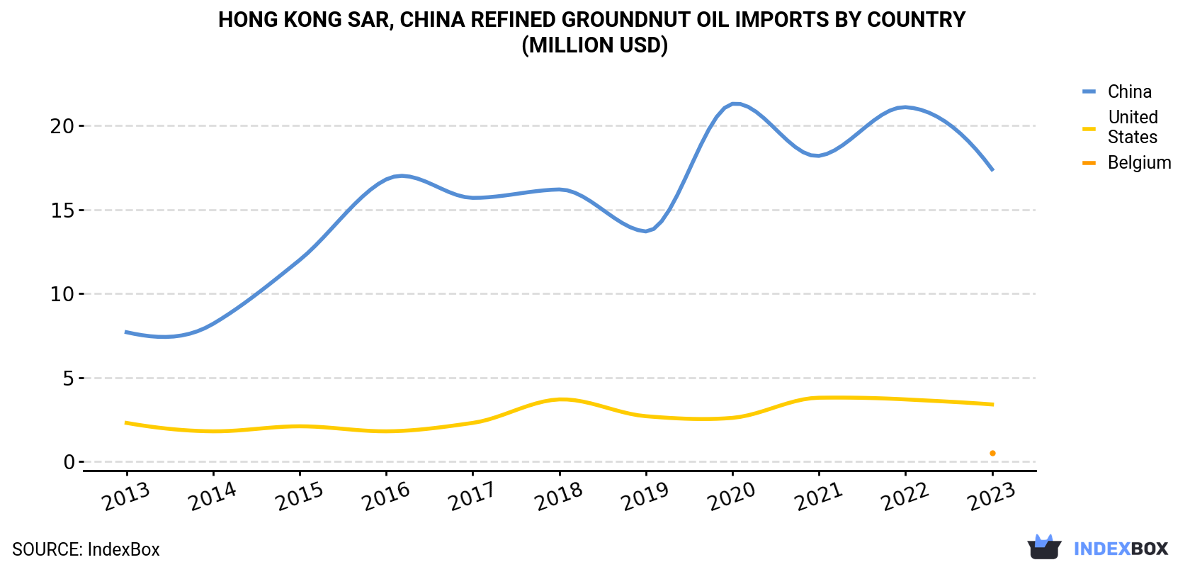 Hong Kong Refined Groundnut Oil Imports By Country (Million USD)