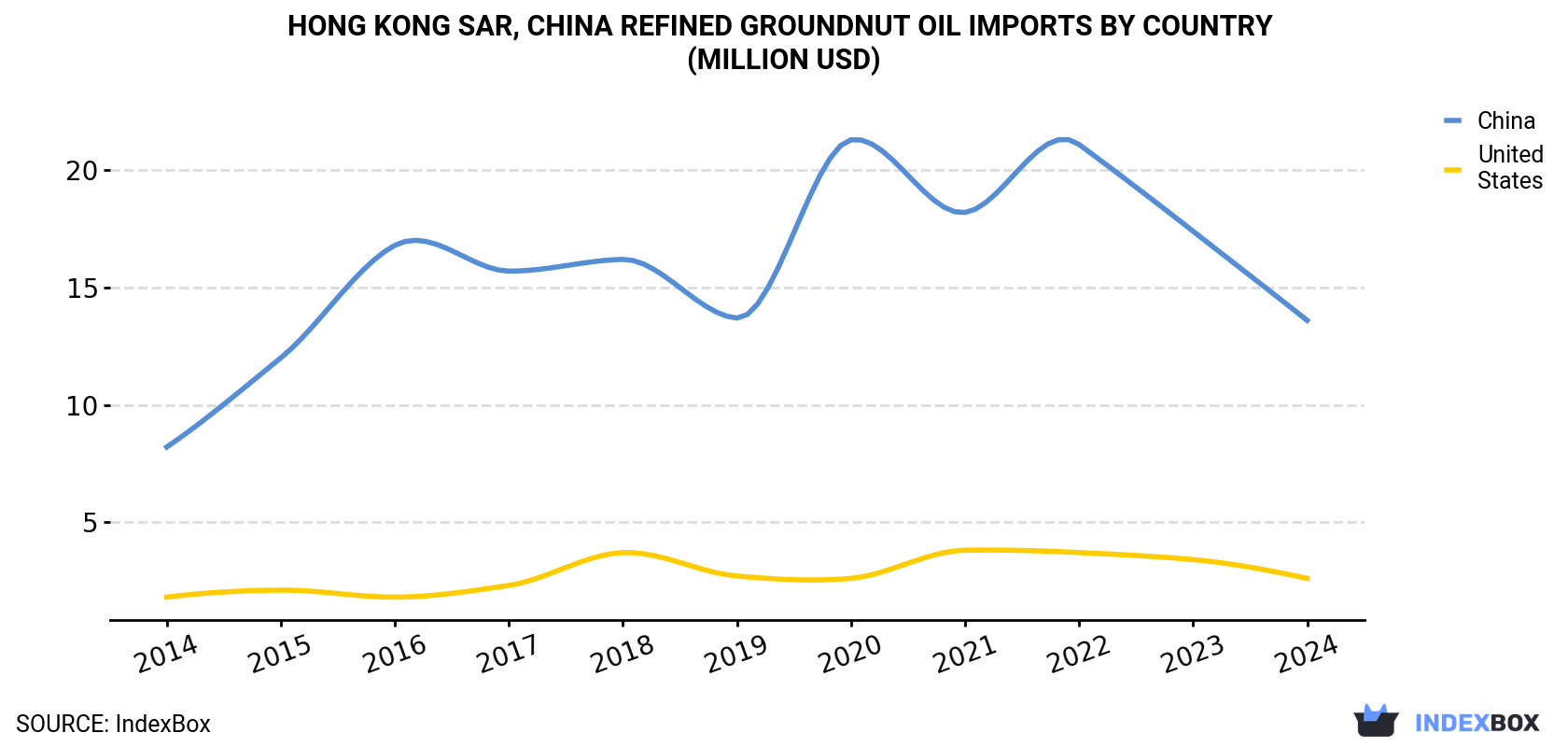 Hong Kong Refined Groundnut Oil Imports By Country (Million USD)