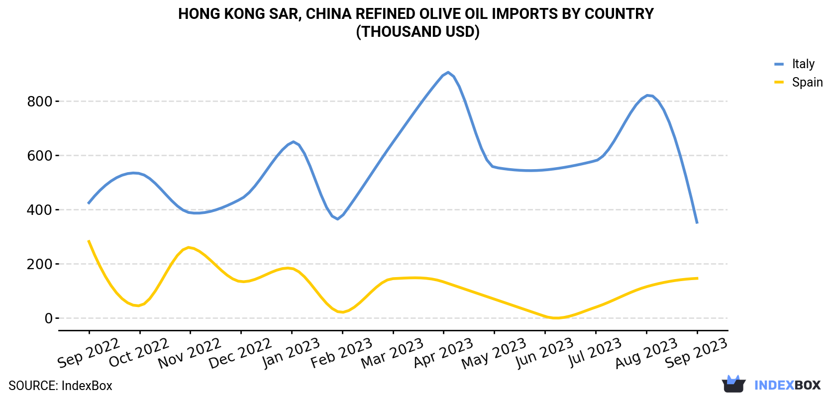 Hong Kong Refined Olive Oil Imports By Country (Thousand USD)