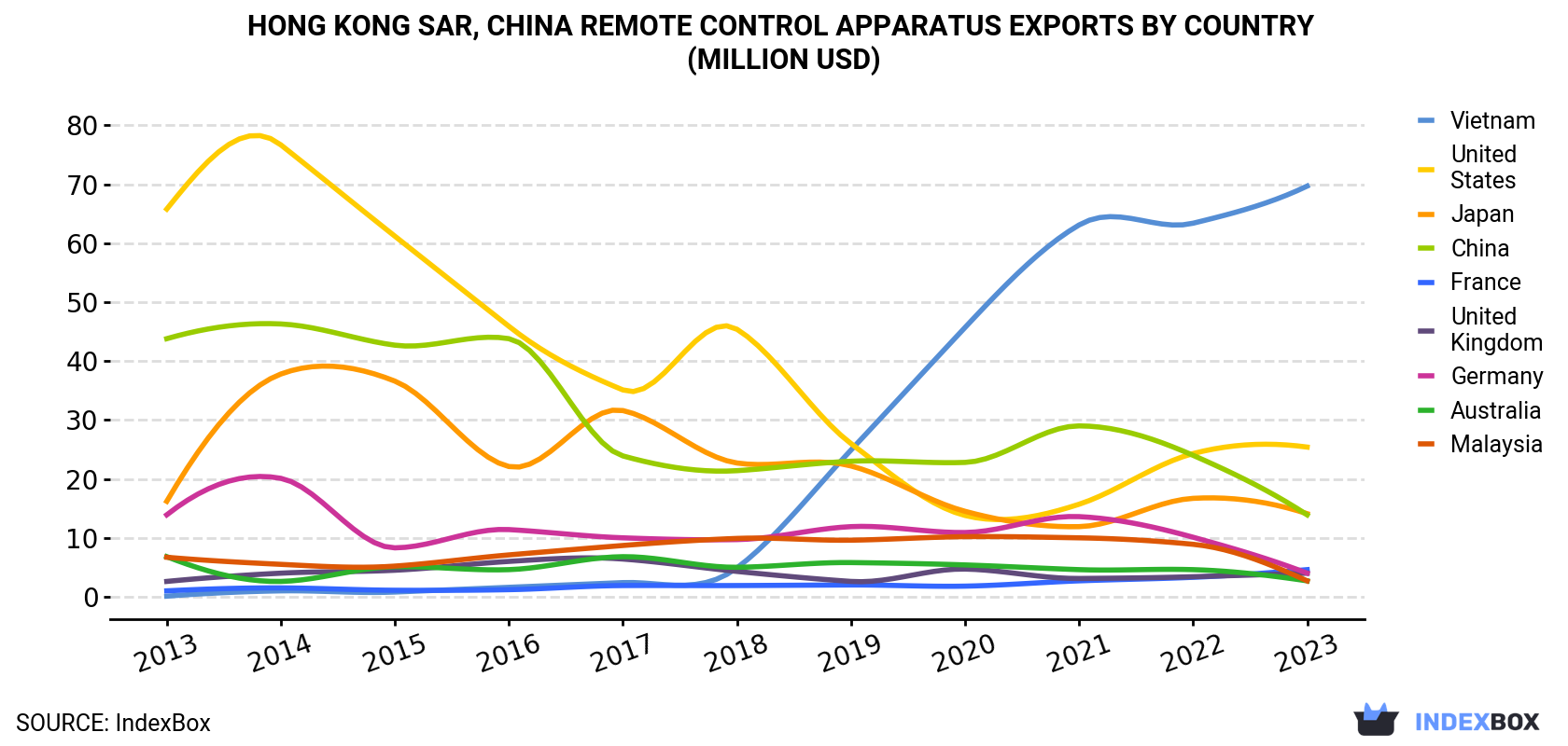 Hong Kong Remote Control Apparatus Exports By Country (Million USD)