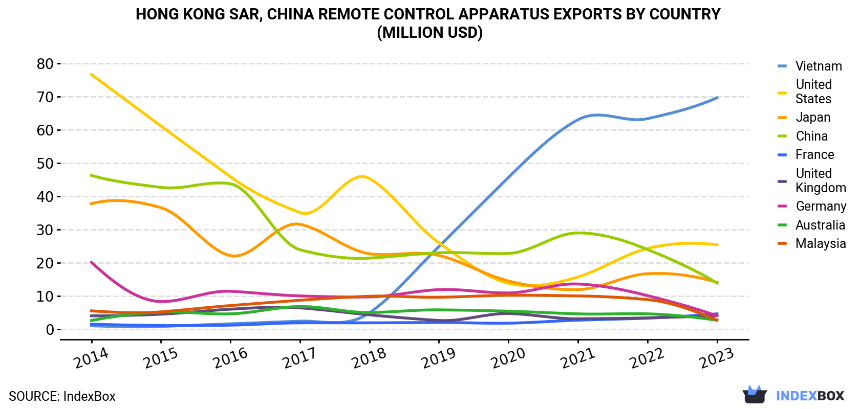 Hong Kong Remote Control Apparatus Exports By Country (Million USD)