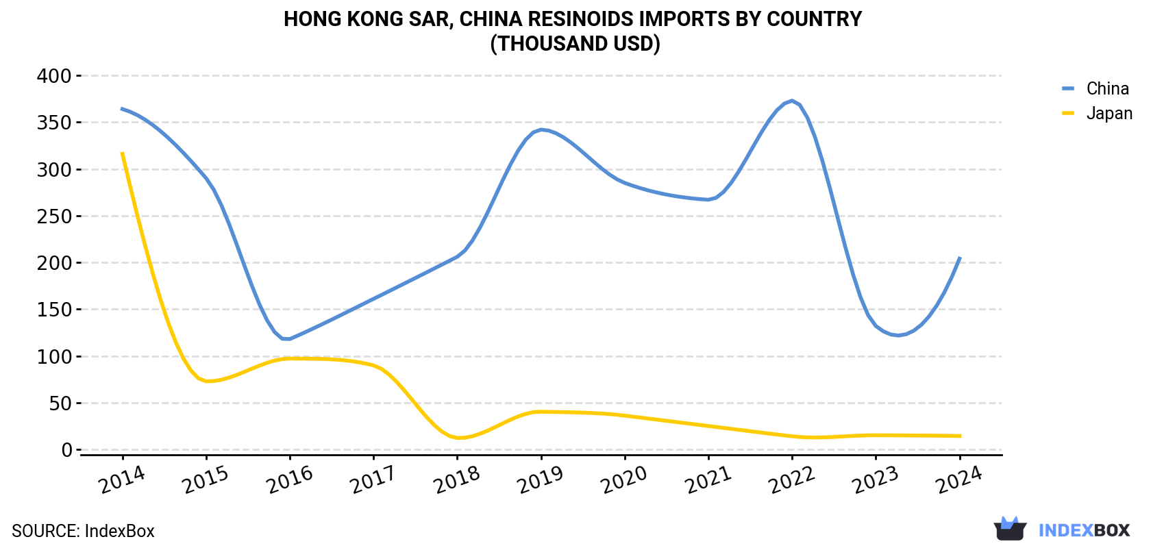 Hong Kong Resinoids Imports By Country (Thousand USD)