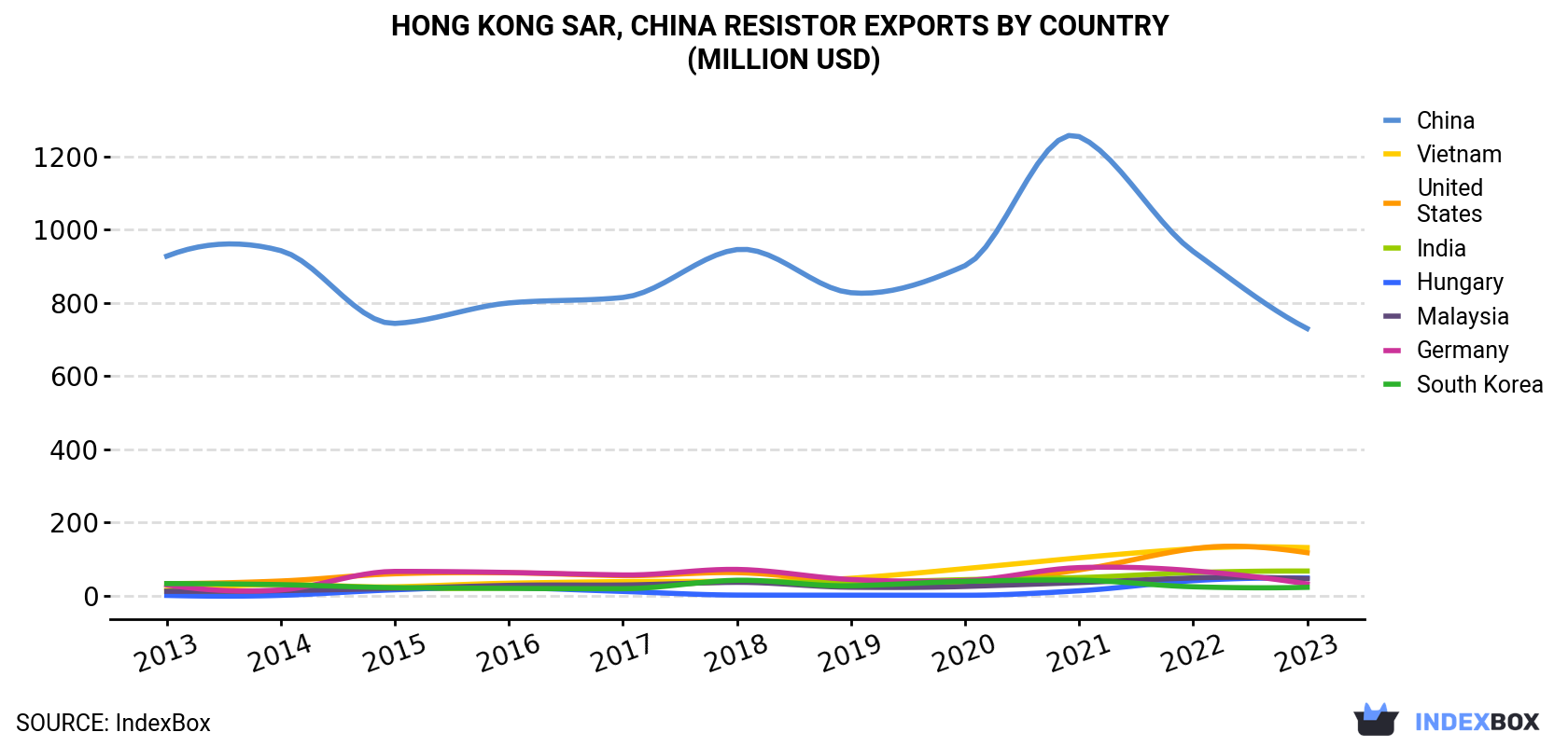 Hong Kong Resistor Exports By Country (Million USD)