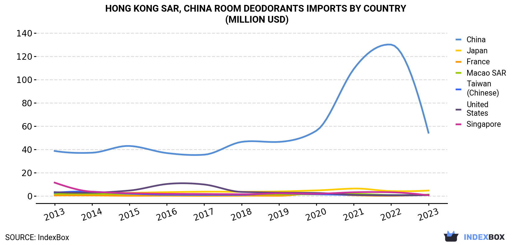 Hong Kong Room Deodorants Imports By Country (Million USD)