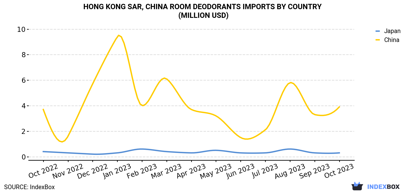 Hong Kong Room Deodorants Imports By Country (Million USD)