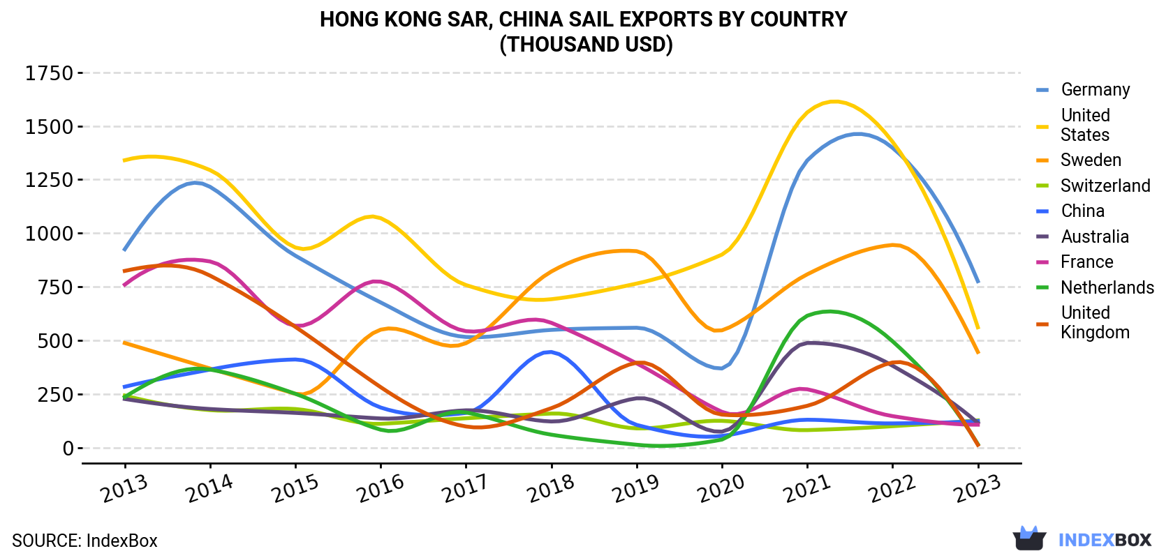 Hong Kong Sail Exports By Country (Thousand USD)