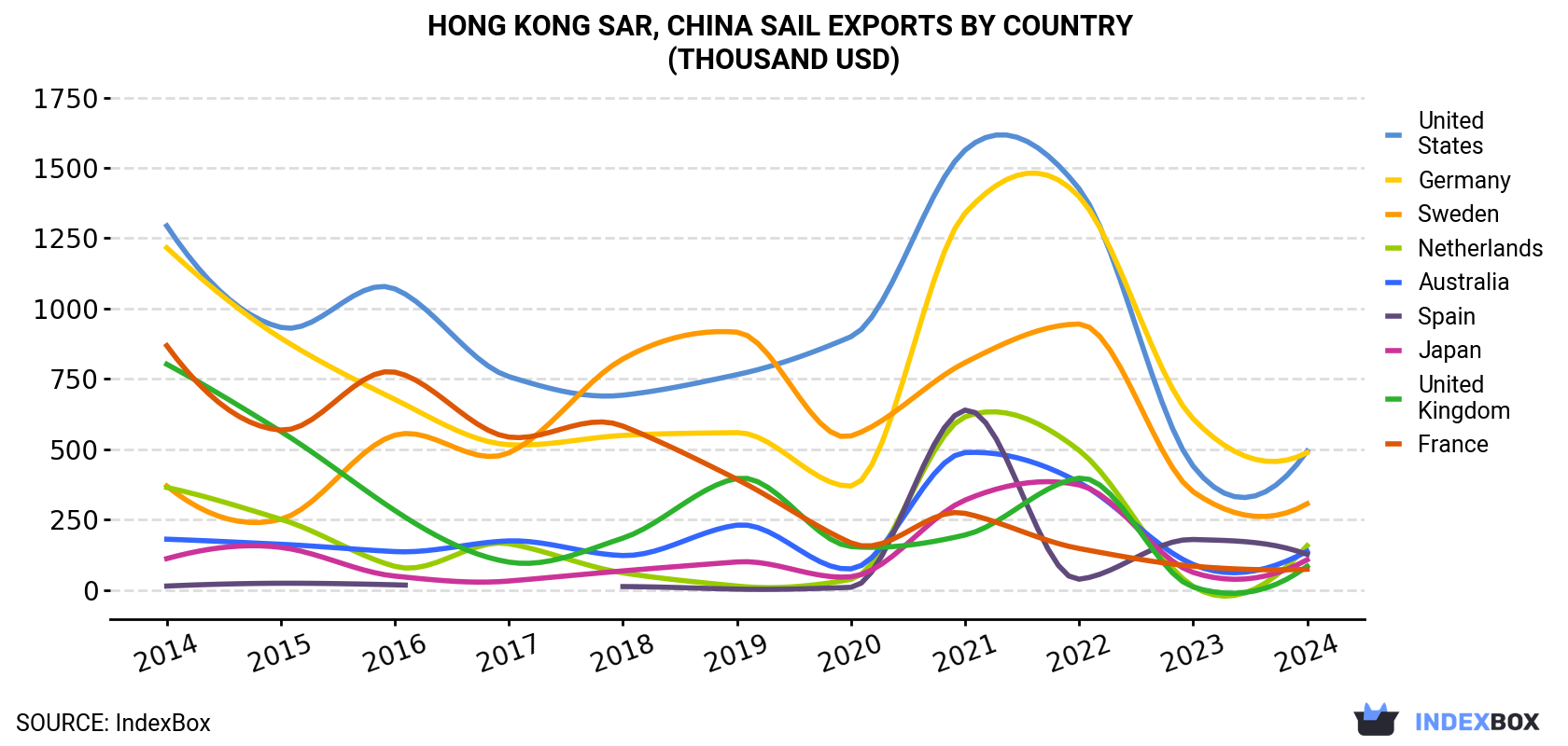 Hong Kong Sail Exports By Country (Thousand USD)