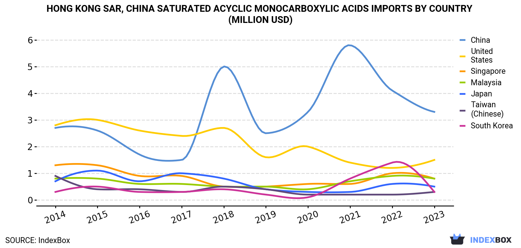 Hong Kong Saturated Acyclic Monocarboxylic Acids Imports By Country (Million USD)