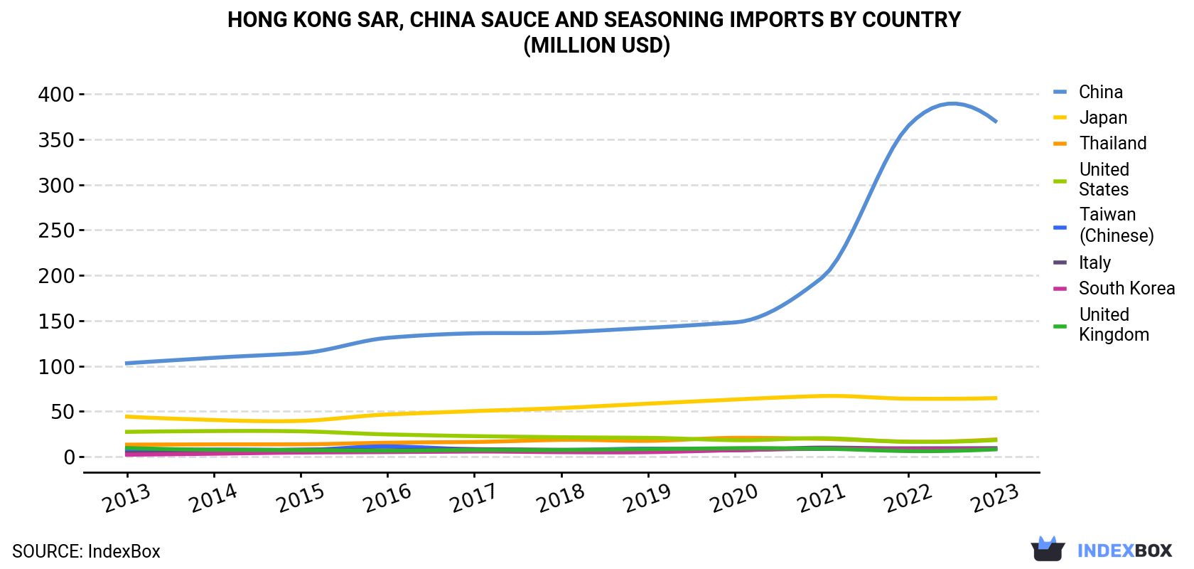 Hong Kong Sauce and Seasoning Imports By Country (Million USD)