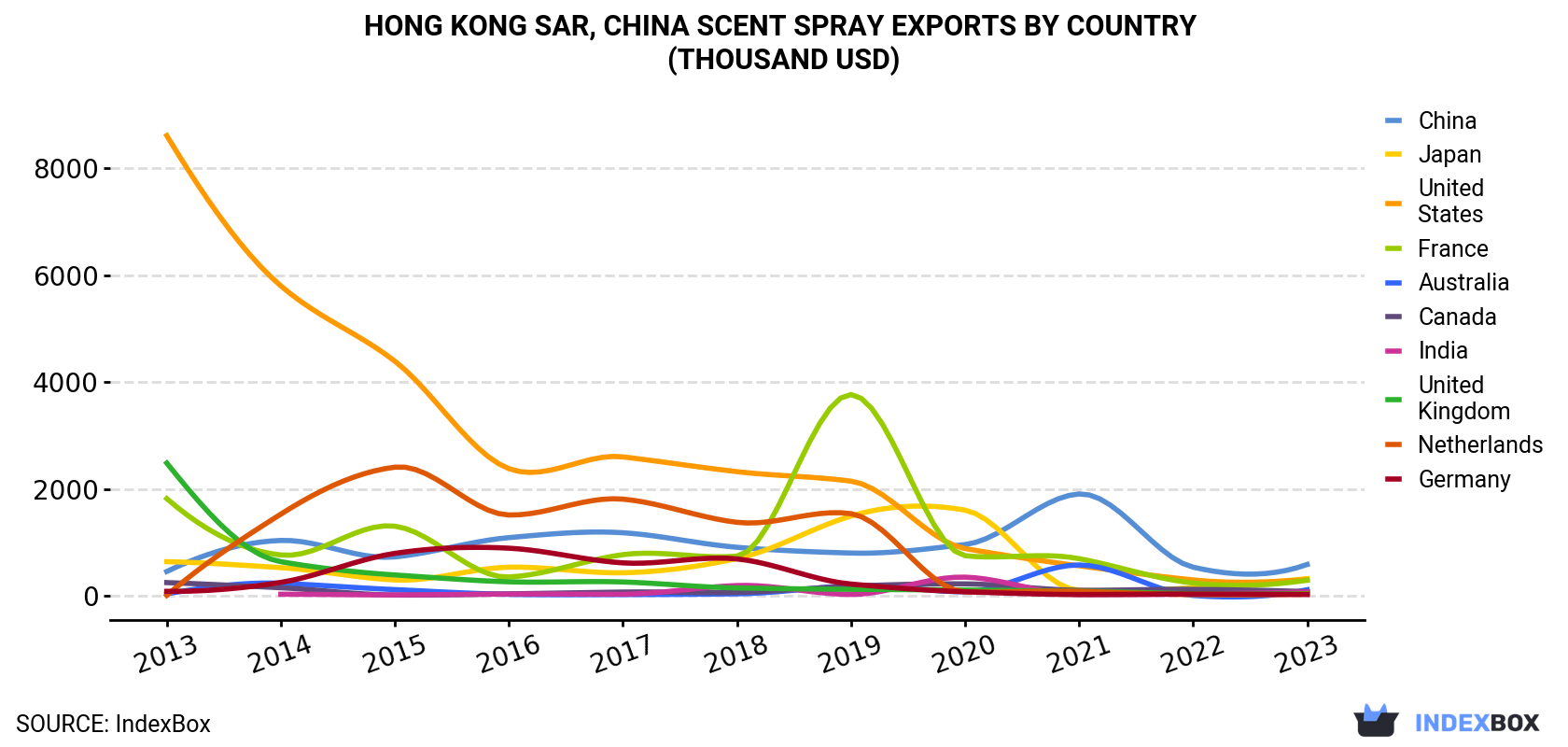 Hong Kong Scent Spray Exports By Country (Thousand USD)