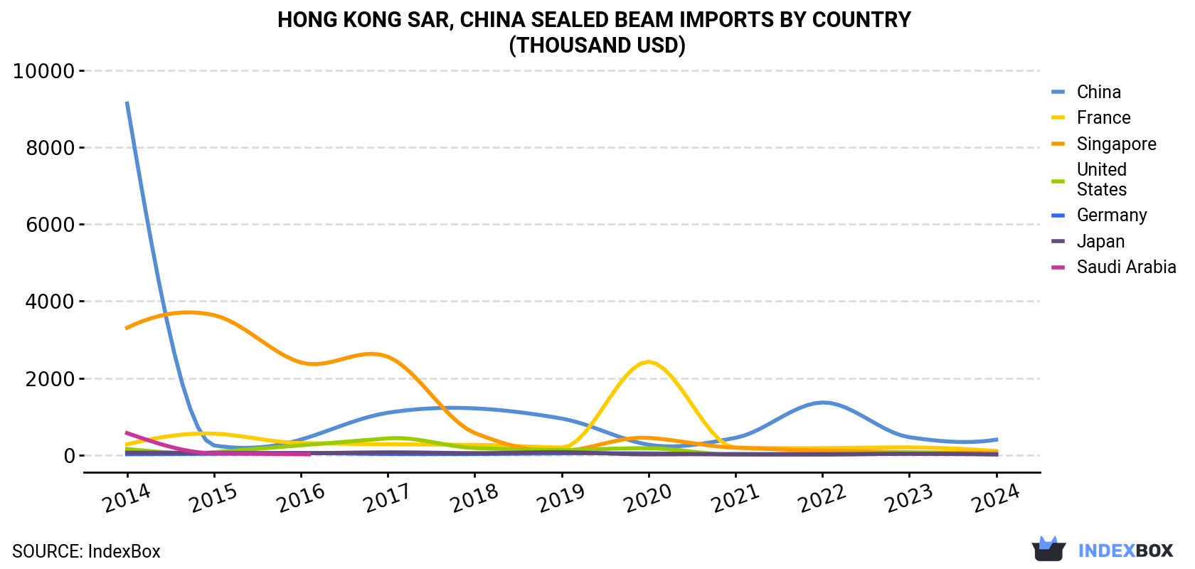 Hong Kong Sealed Beam Imports By Country (Thousand USD)