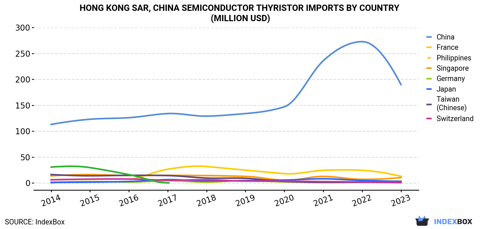 Hong Kong Semiconductor Thyristor Imports By Country (Million USD)