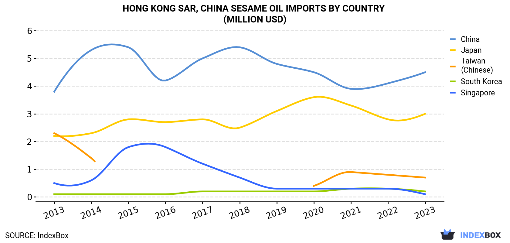 Hong Kong Sesame Oil Imports By Country (Million USD)