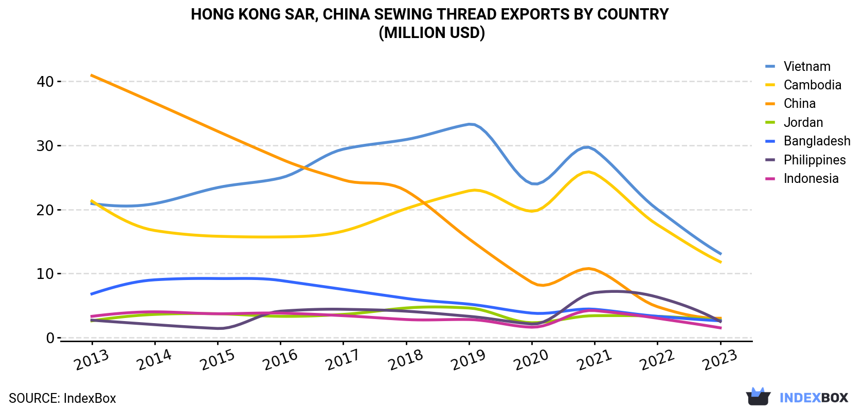 Hong Kong Sewing Thread Exports By Country (Million USD)