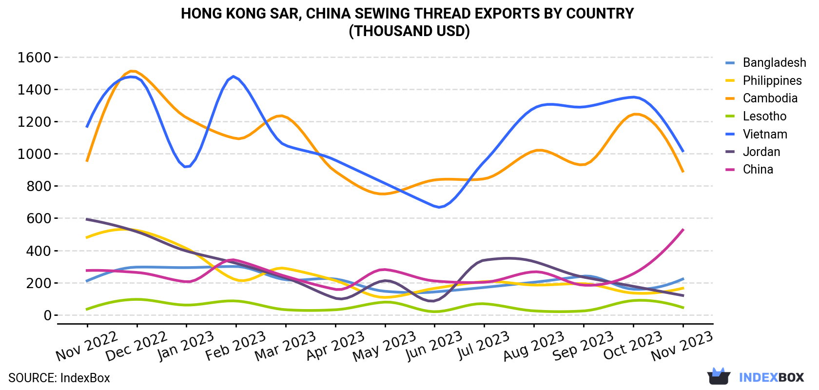 Hong Kong Sewing Thread Exports By Country (Thousand USD)