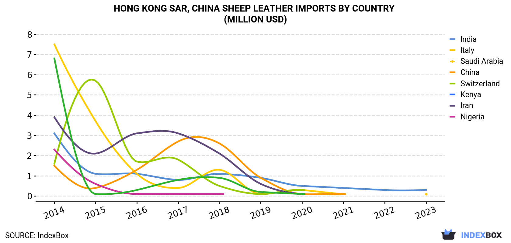 Hong Kong Sheep Leather Imports By Country (Million USD)
