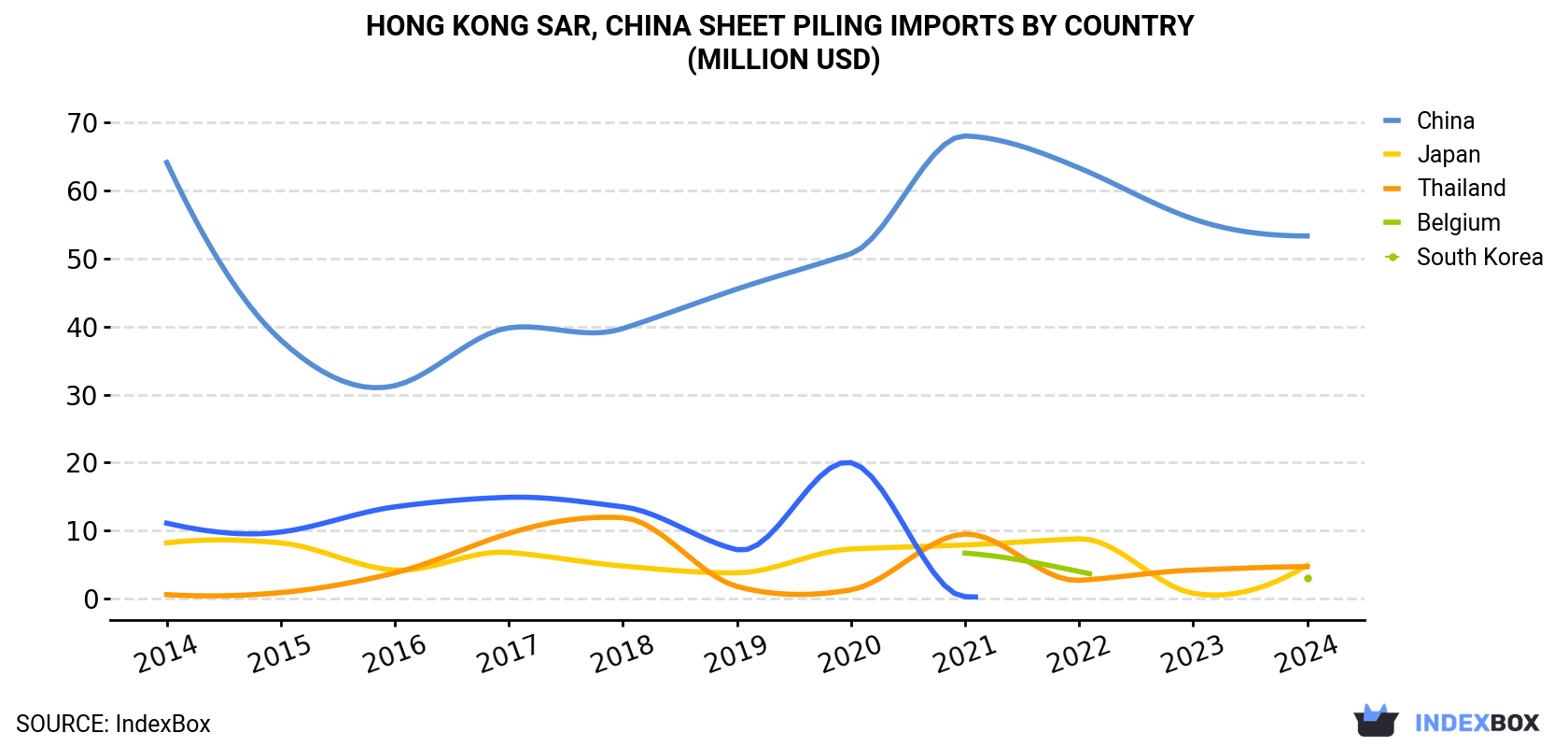 Hong Kong Sheet Piling Imports By Country (Million USD)