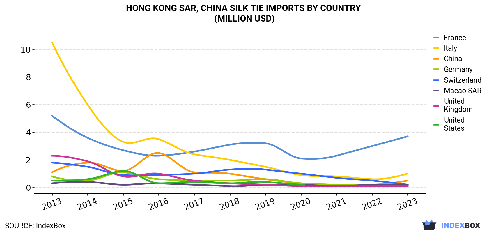 Hong Kong Silk Tie Imports By Country (Million USD)