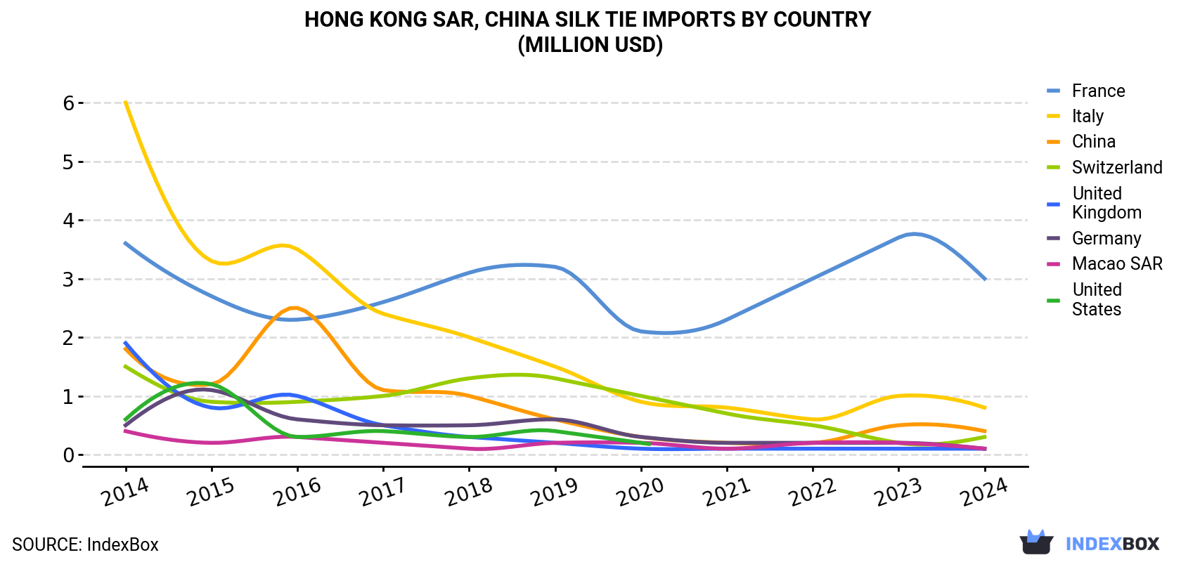 Hong Kong Silk Tie Imports By Country (Million USD)