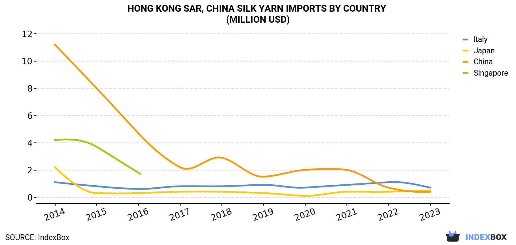 Hong Kong Silk Yarn Imports By Country (Million USD)