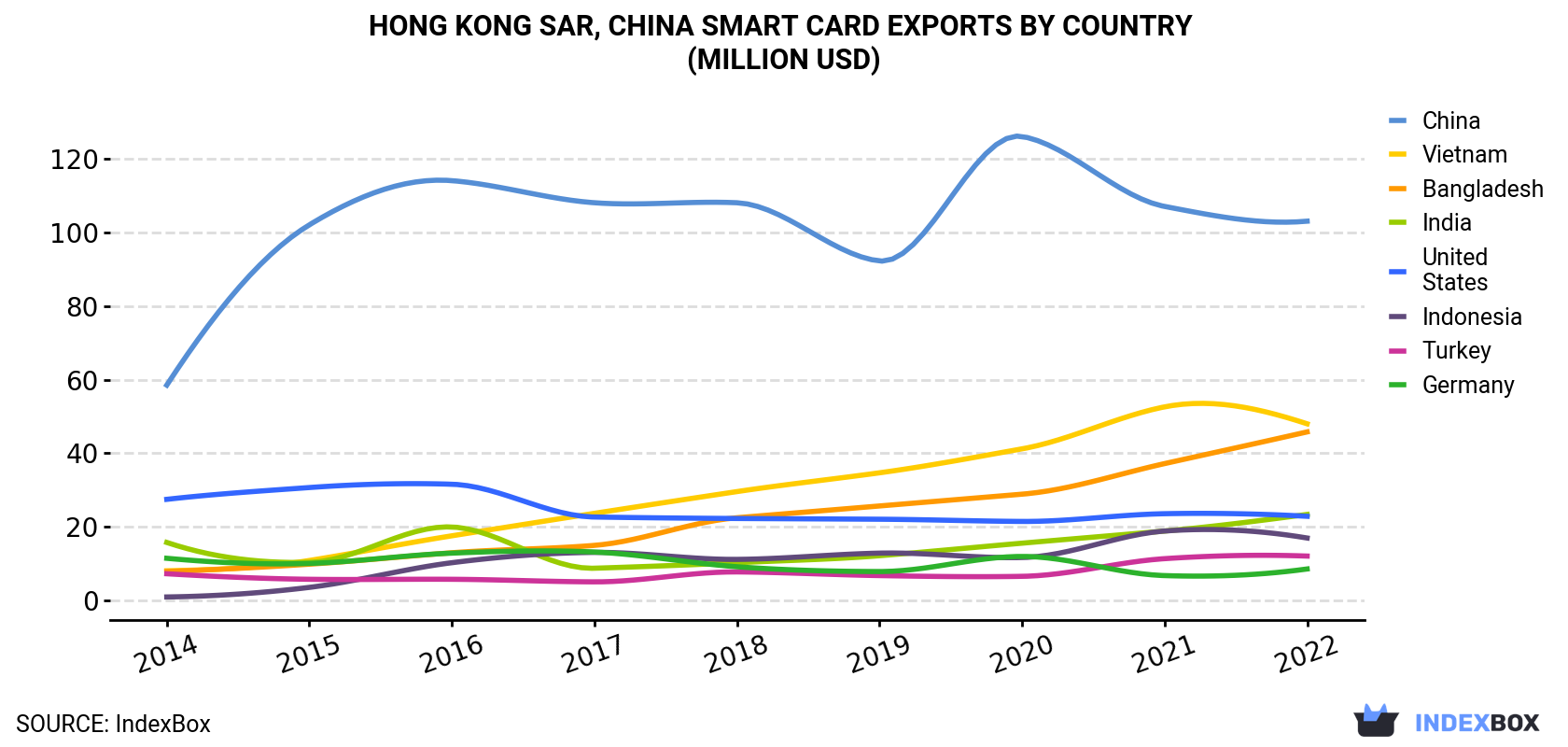 Hong Kong Smart Card Exports By Country (Million USD)