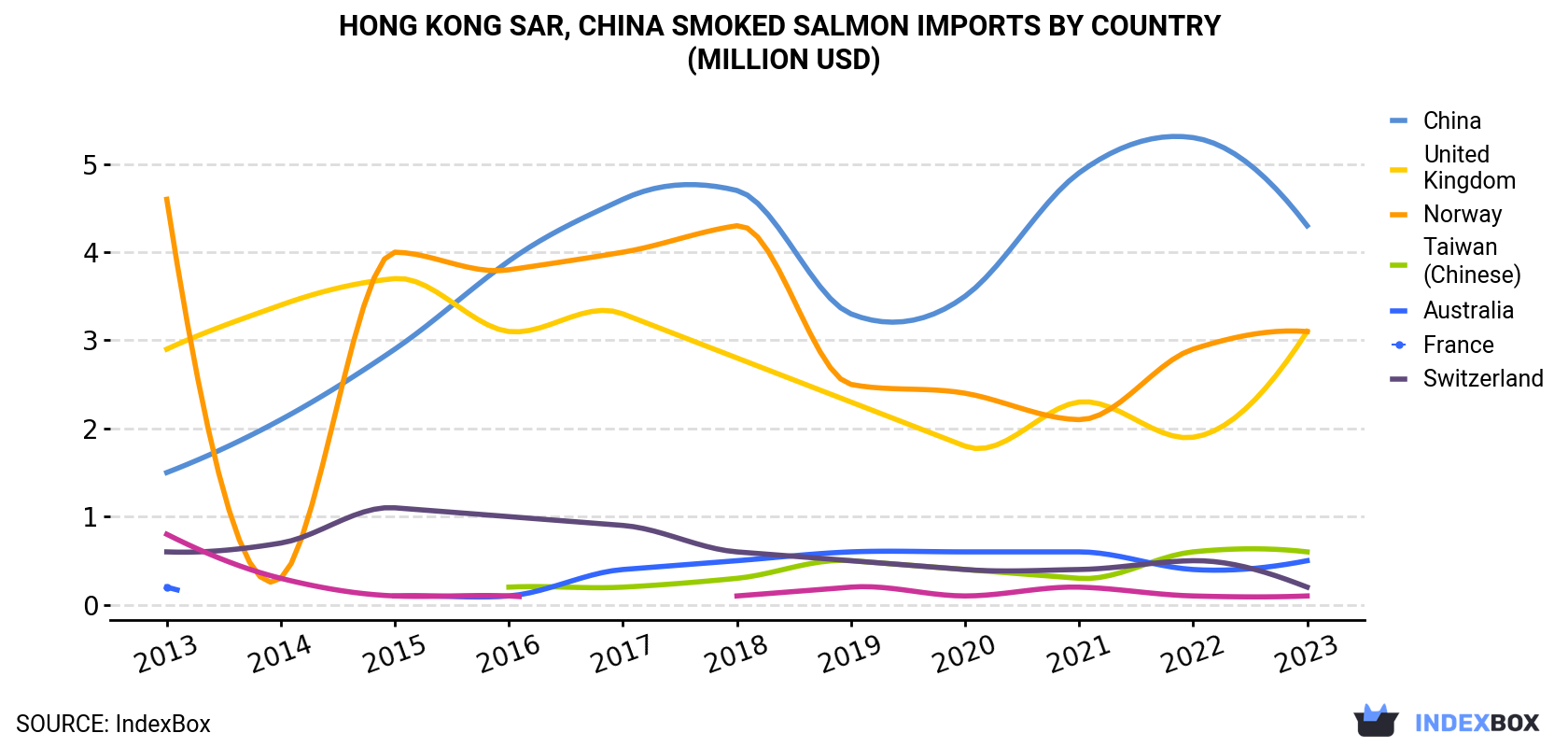 Hong Kong Smoked Salmon Imports By Country (Million USD)