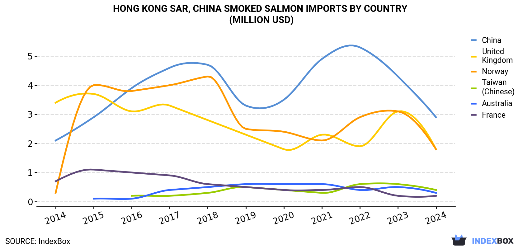Hong Kong Smoked Salmon Imports By Country (Million USD)