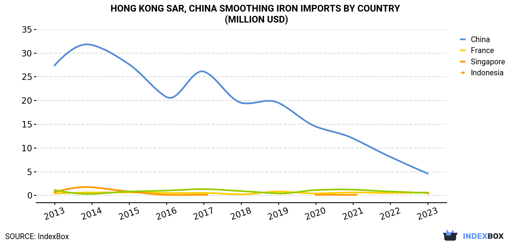 Hong Kong Smoothing Iron Imports By Country (Million USD)