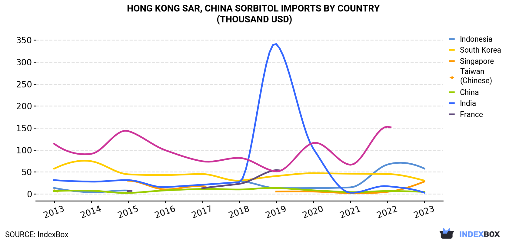 Hong Kong Sorbitol Imports By Country (Thousand USD)