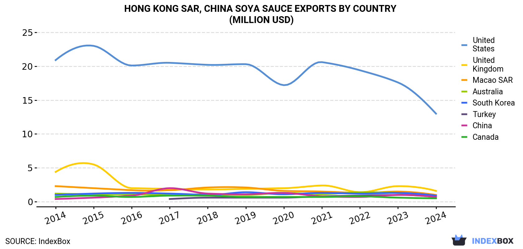Hong Kong Soya Sauce Exports By Country (Million USD)