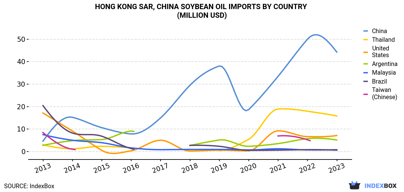 Hong Kong Soybean Oil Imports By Country (Million USD)