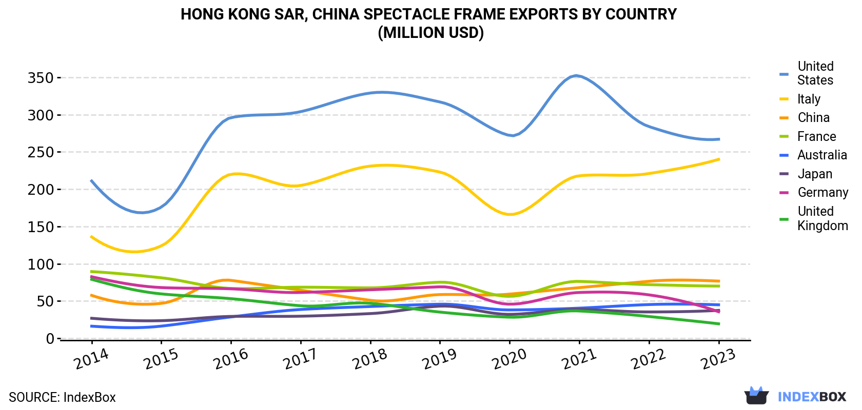 Hong Kong Spectacle Frame Exports By Country (Million USD)