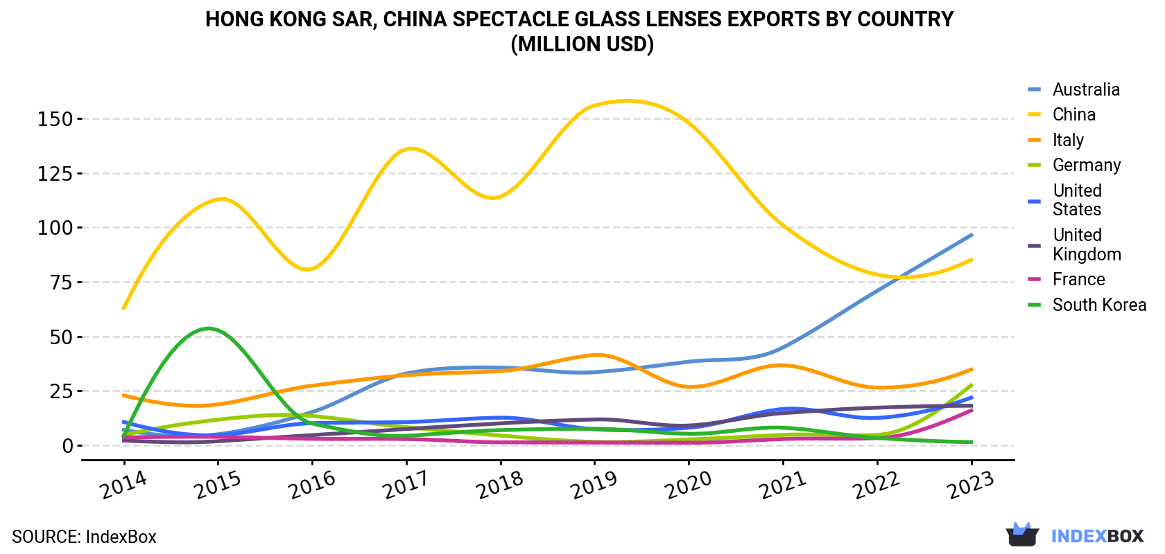 Hong Kong Spectacle Glass Lenses Exports By Country (Million USD)