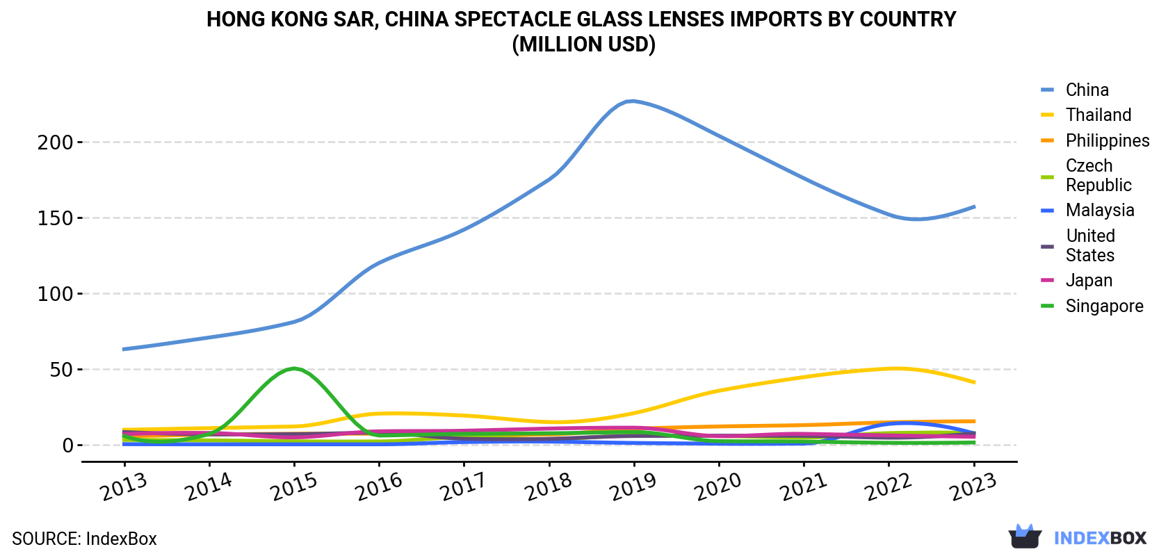 Hong Kong Spectacle Glass Lenses Imports By Country (Million USD)