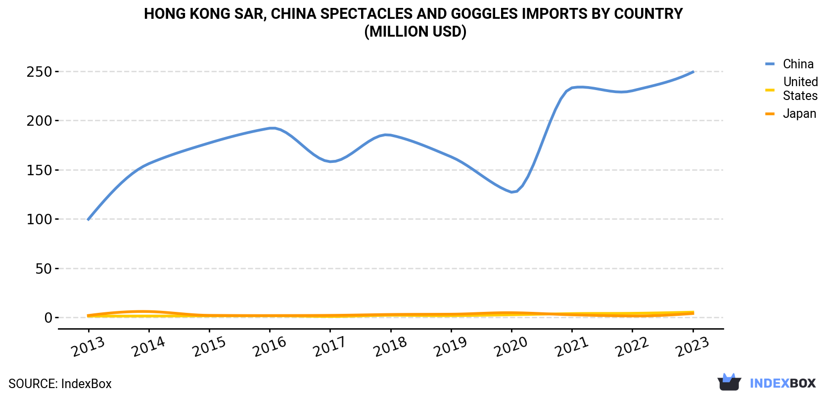 Hong Kong Spectacles And Goggles Imports By Country (Million USD)