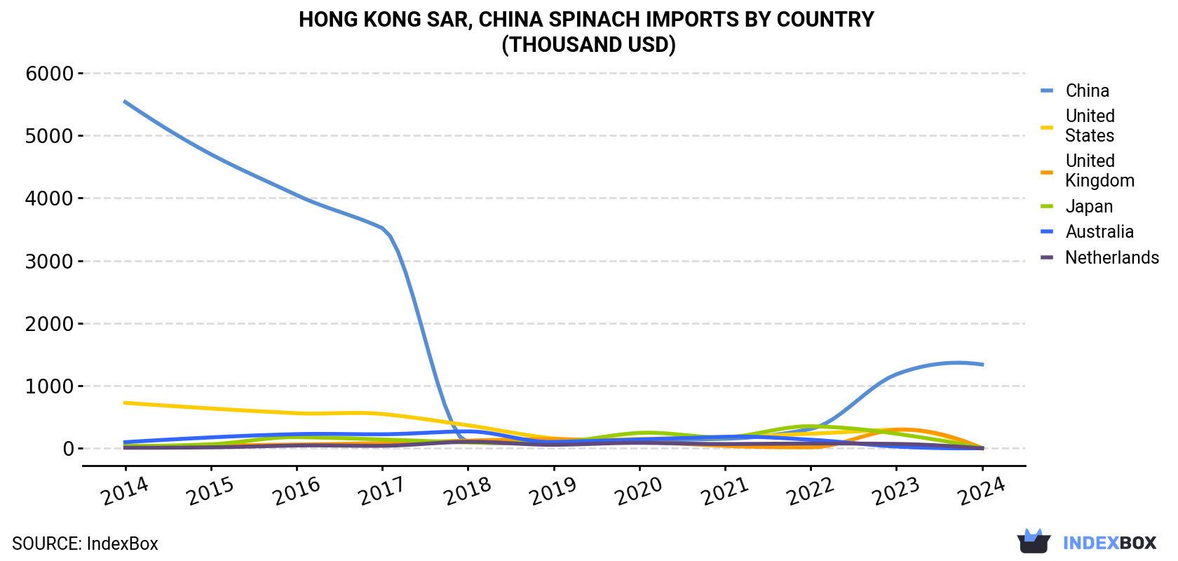Hong Kong Spinach Imports By Country (Thousand USD)
