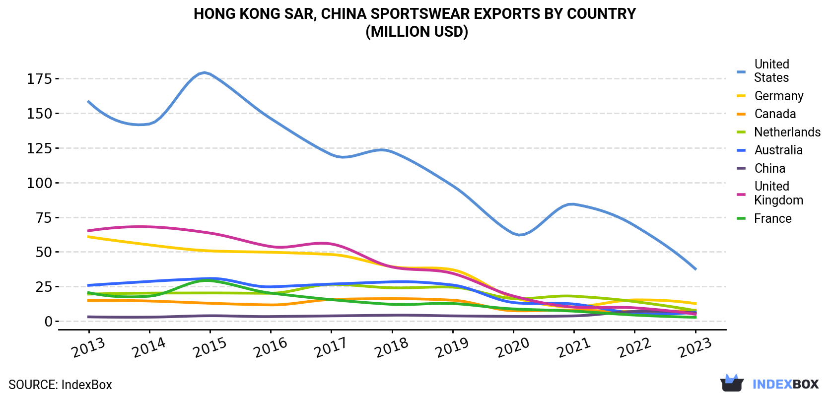 Hong Kong Sportswear Exports By Country (Million USD)
