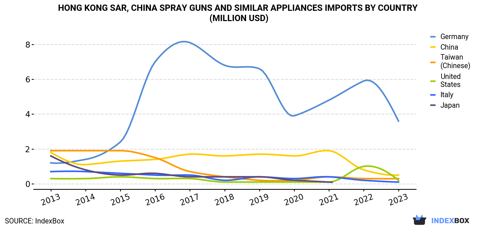 Hong Kong Spray Guns And Similar Appliances Imports By Country (Million USD)