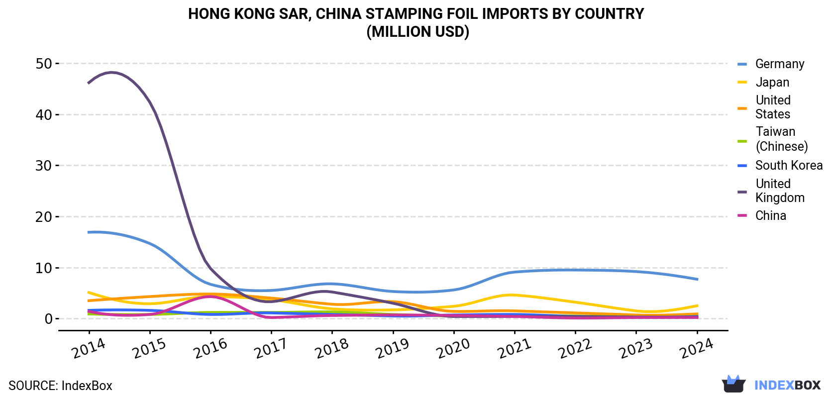 Hong Kong Stamping Foil Imports By Country (Million USD)