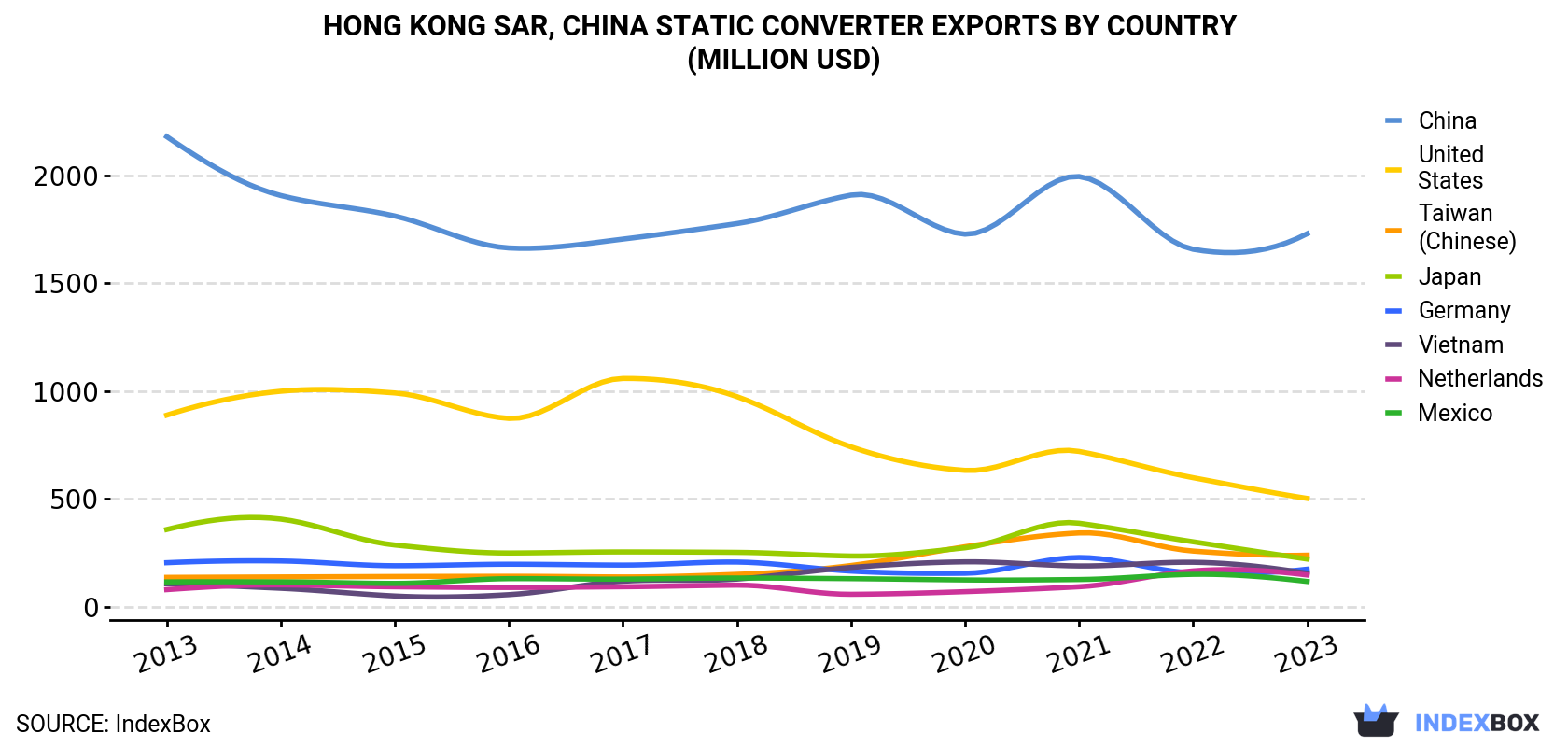 Hong Kong Static Converter Exports By Country (Million USD)
