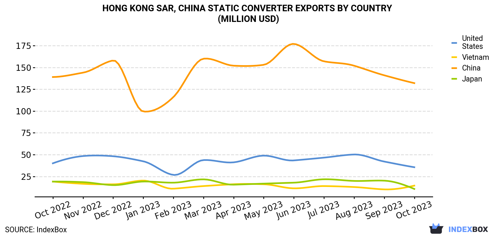 Hong Kong Static Converter Exports By Country (Million USD)