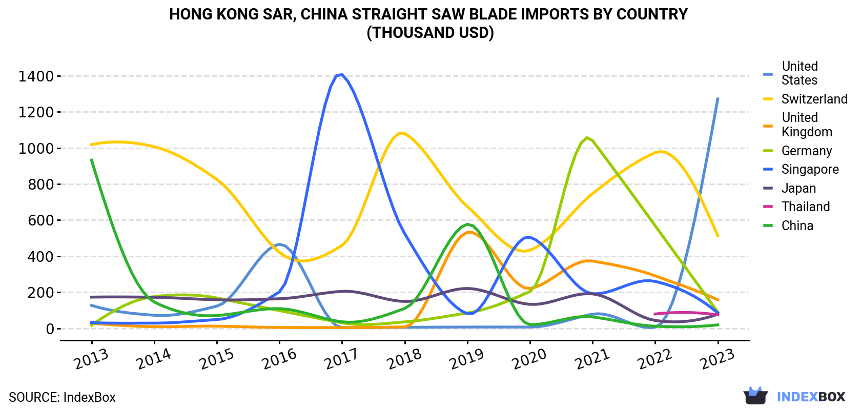 Hong Kong Straight Saw Blade Imports By Country (Thousand USD)
