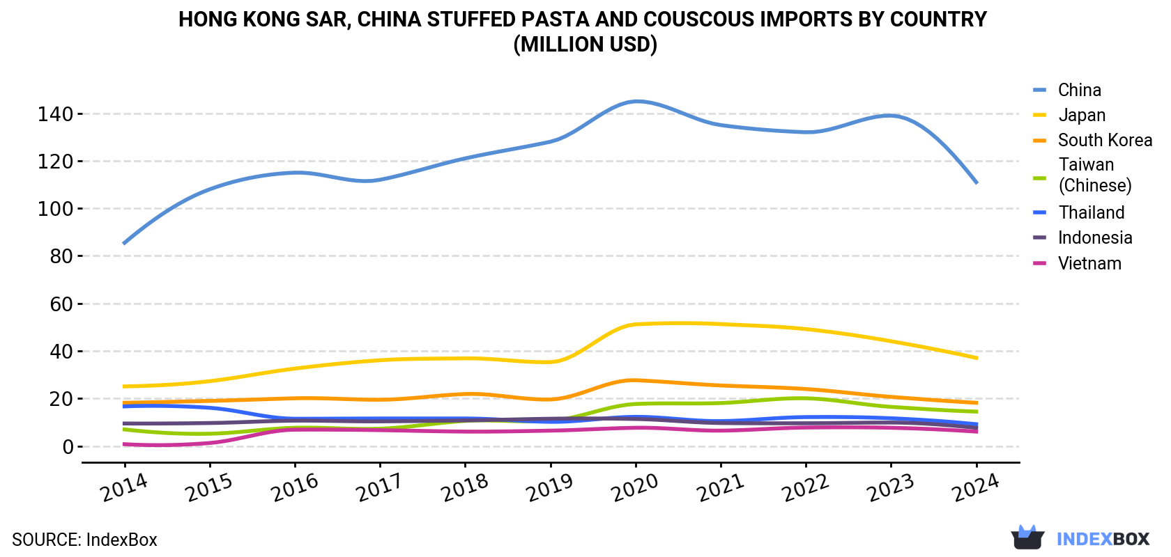 Hong Kong Stuffed Pasta and Couscous Imports By Country (Million USD)