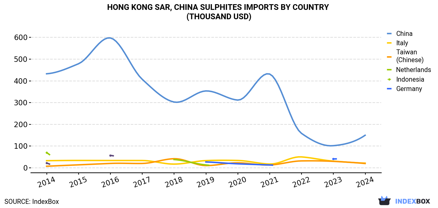 Hong Kong Sulphites Imports By Country (Thousand USD)