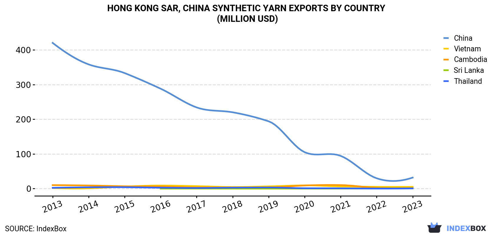 Hong Kong Synthetic Yarn Exports By Country (Million USD)