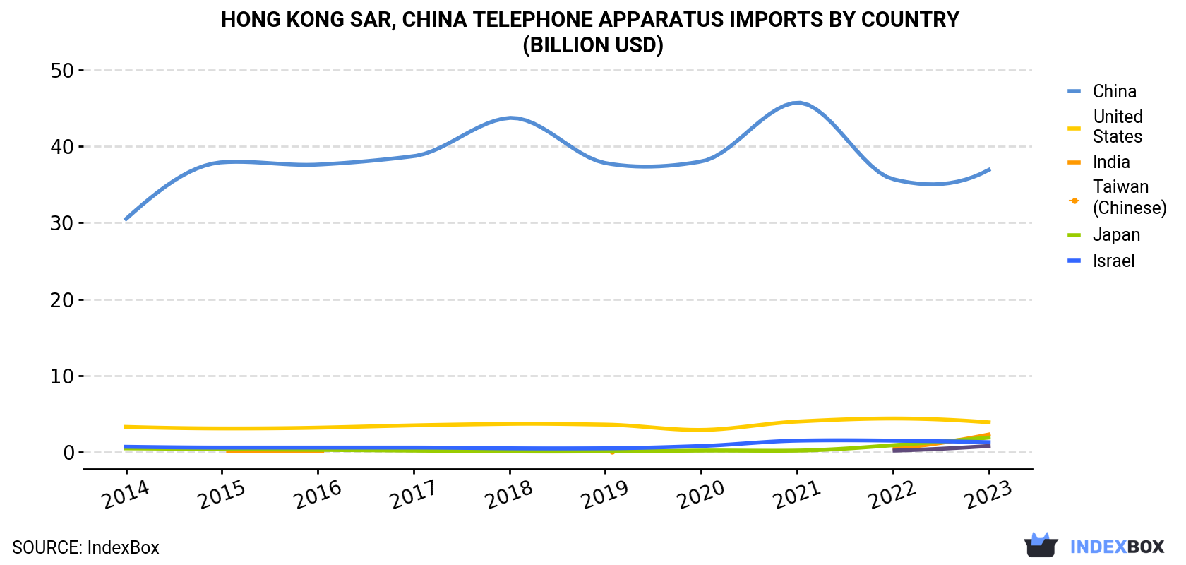 Hong Kong Telephone Apparatus Imports By Country (Billion USD)