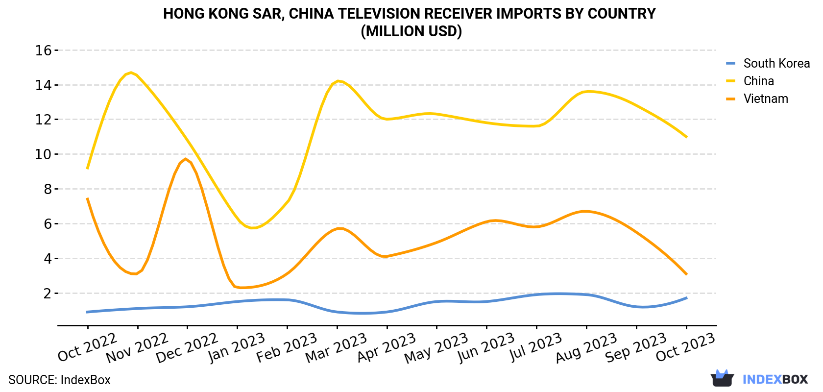 Hong Kong Television Receiver Imports By Country (Million USD)