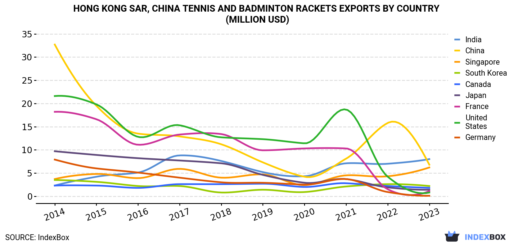Hong Kong Tennis And Badminton Rackets Exports By Country (Million USD)