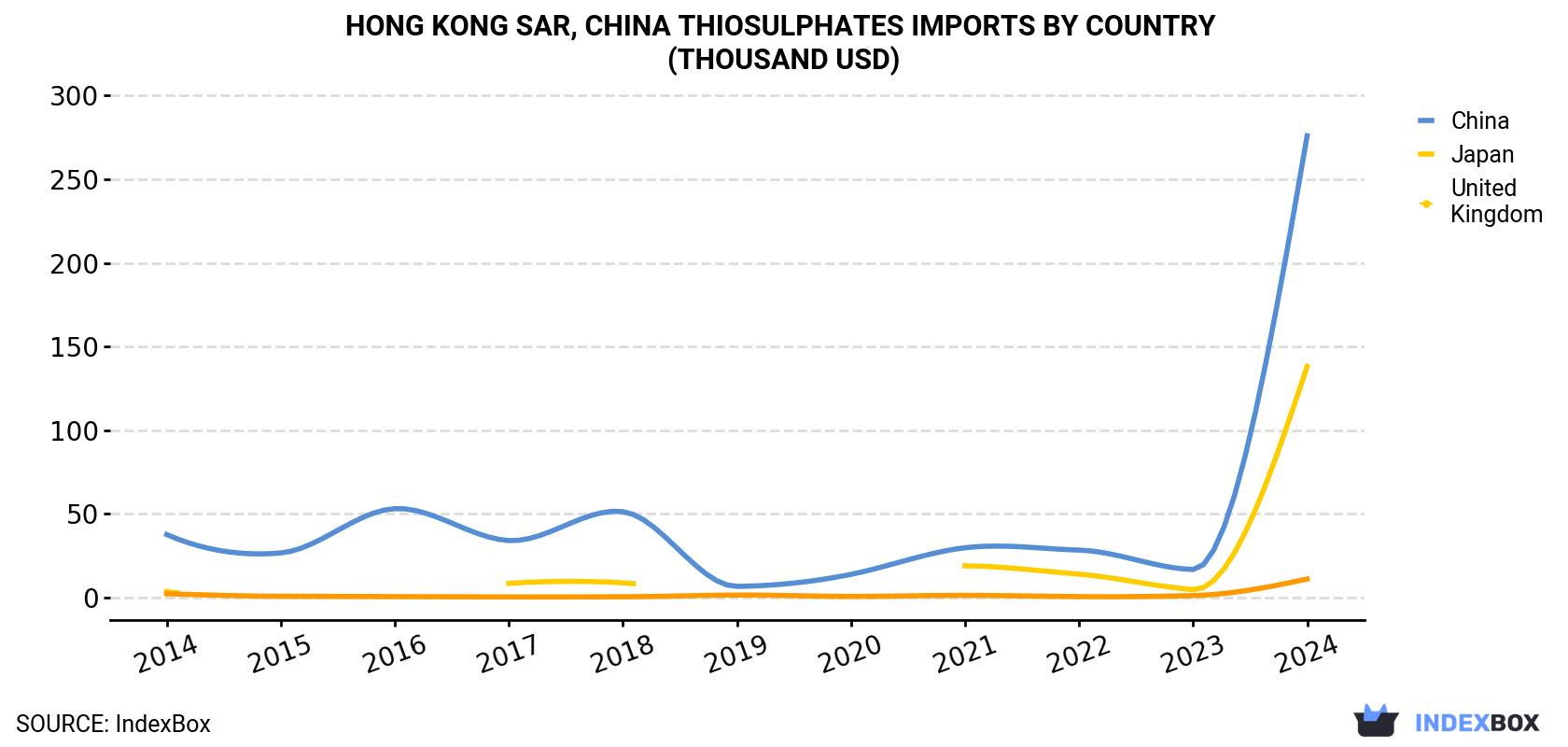 Hong Kong Thiosulphates Imports By Country (Thousand USD)